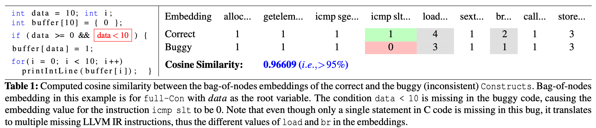【论文笔记】finding Bugs Using Your Own Code Detecting Functionally Similar Yet Inconsistent Code